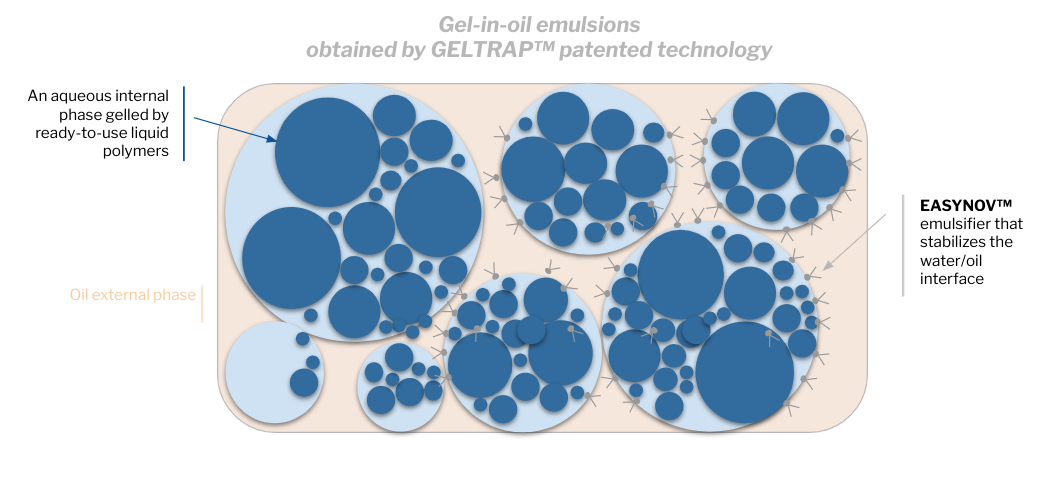 An ultimate guide to cold processable emulsions and emulsifiers ...