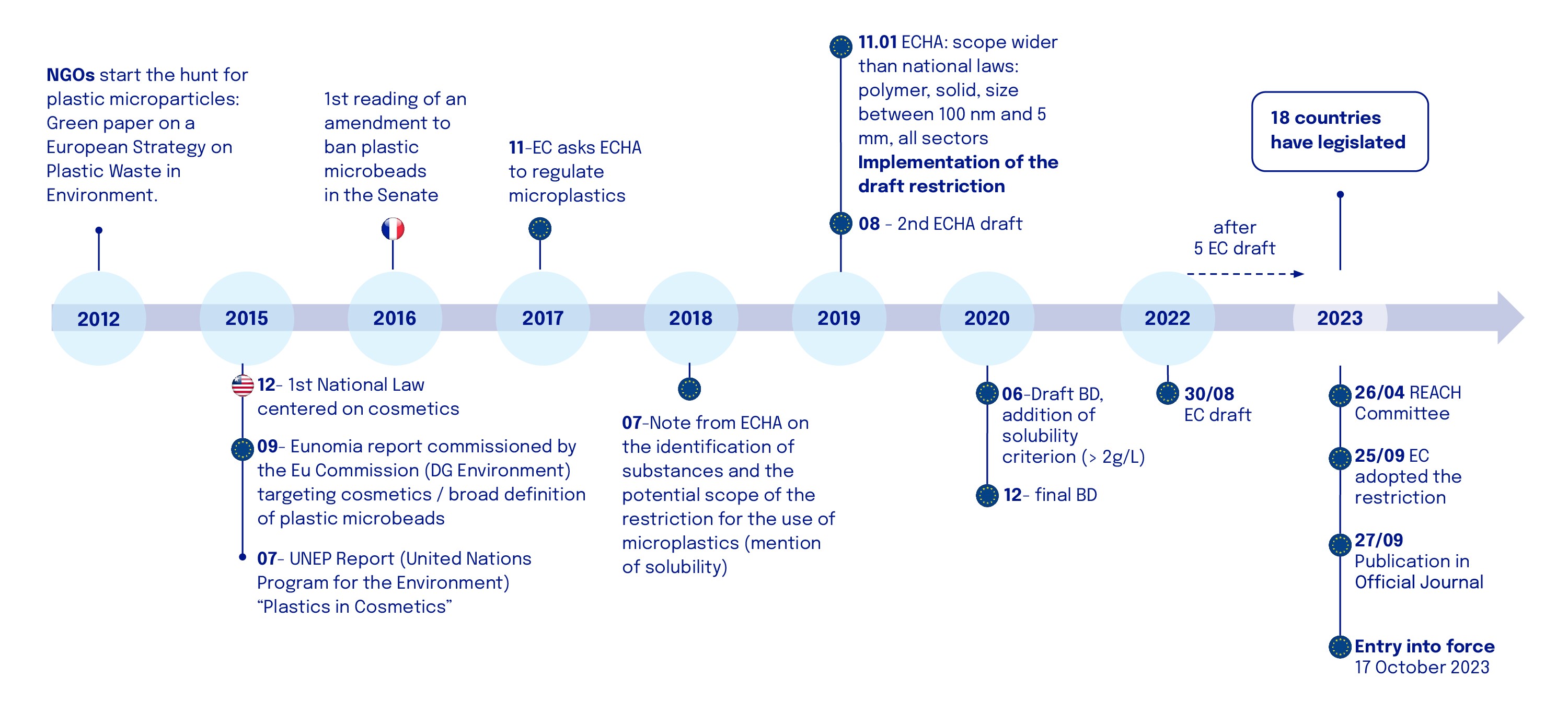 3 questions to master the microplastic regulation in cosmetics