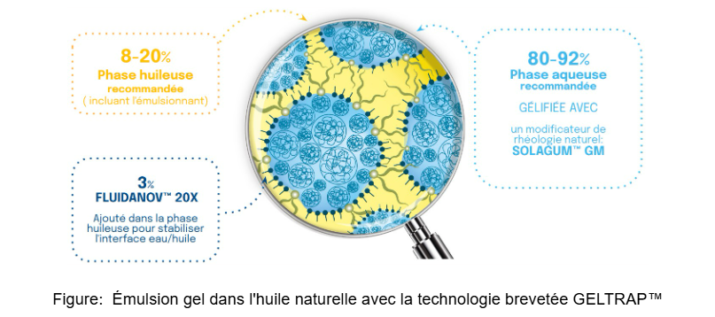 Seppic propose une version naturelle de sa technologie brevetée GELTRAP™