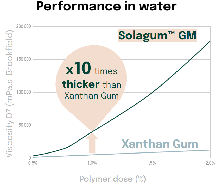 How to choose your rheology modifier in cosmetics?