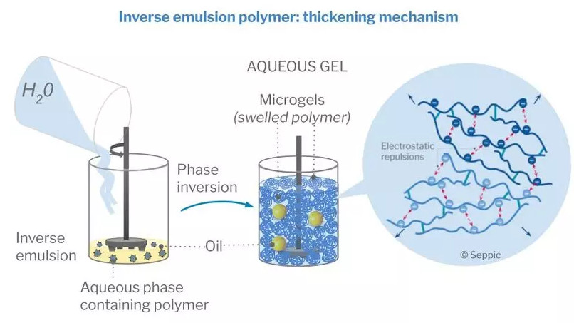 Inverse emulsion and precipitation polymerization for rheology modifiers