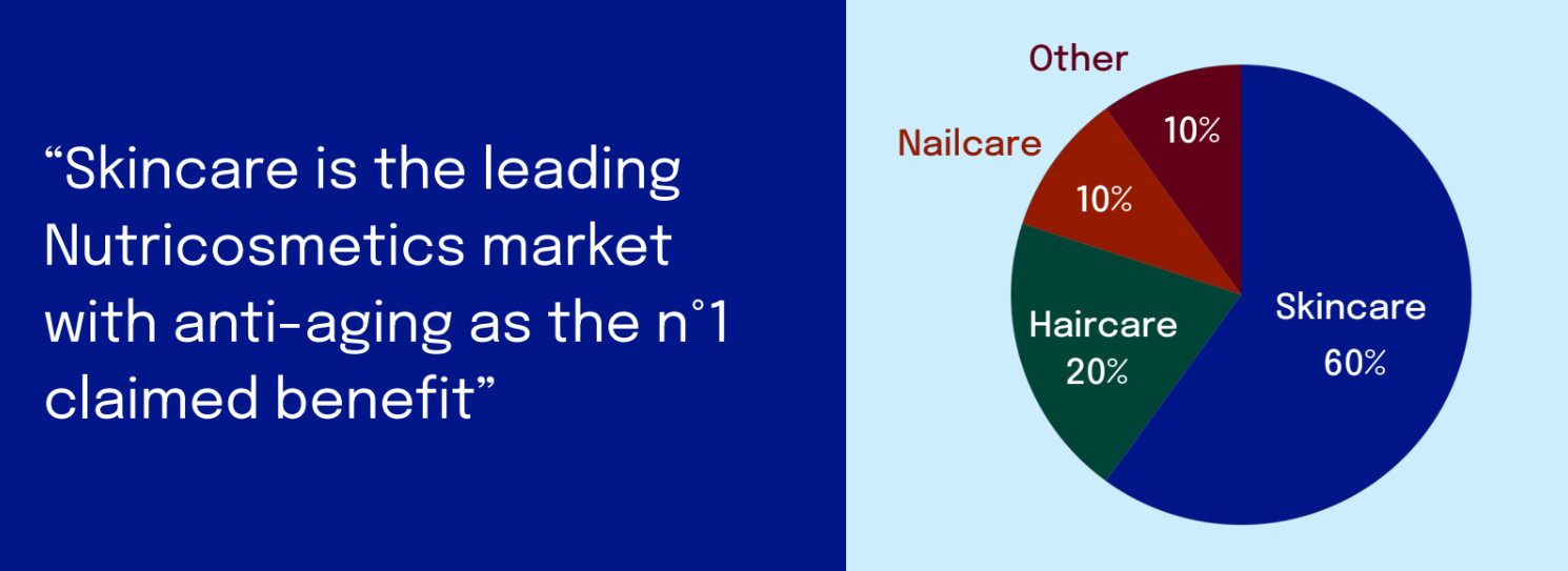 Unlocking the growth potential of nutricosmetics