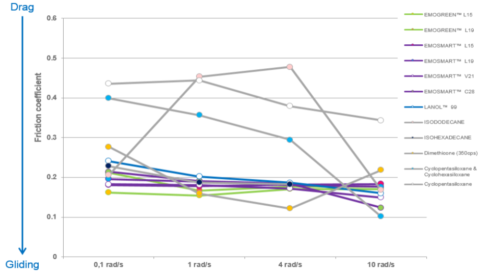 10 conseils pour sélectionner les émollients pour le soin de la peau